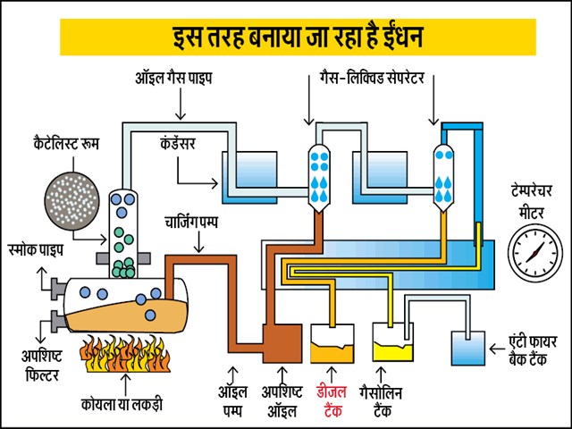 देश के सबसे साफ शहर इंदौर में प्लास्टिक वेस्ट से डीजल बनना शुरू ...