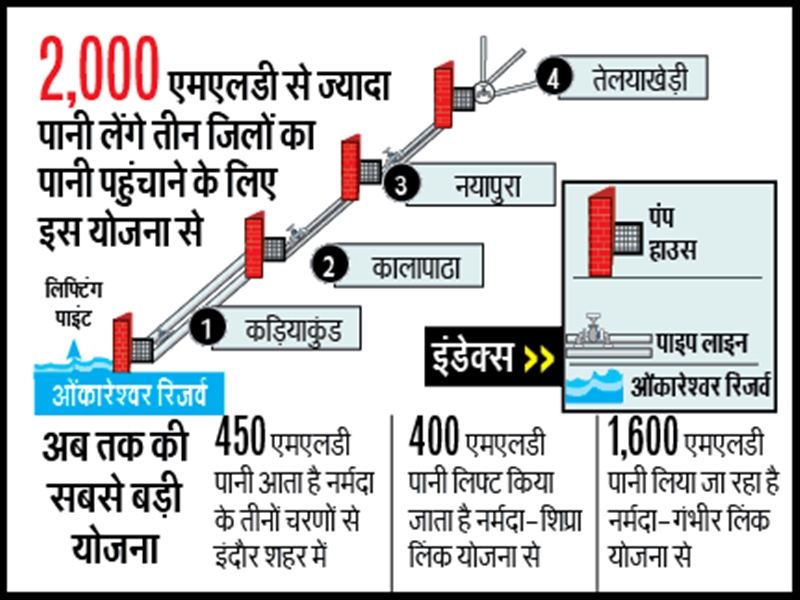Narmada Water Supply in MP: देवास-पेड़मी के जंगल से होकर तीन जिलों में पहुंचेगी नर्मदा