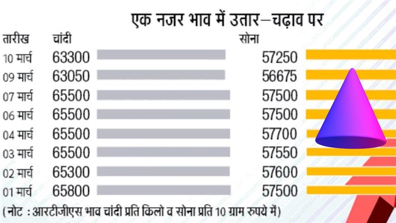 Gold and Silver Price in MP: एक दिन गिरावट के बाद बढ़े सोनाचांदी के भाव ...