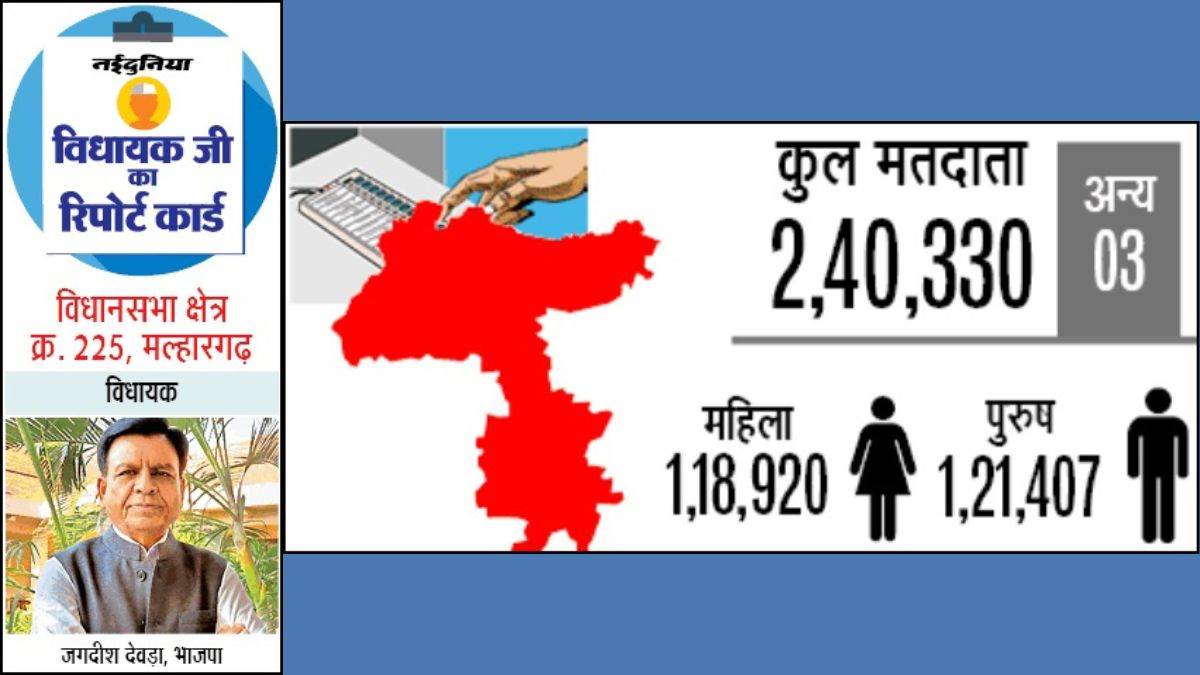 MP Malhargarh Vidhan Sabha: सड़कें-बिजली भरपूर, फसलों की सिंचाई के लिए ...