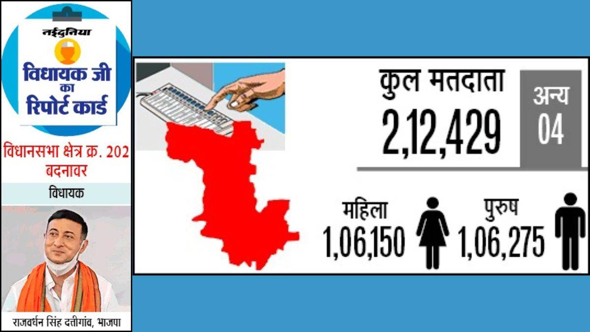MP Badnawar Vidhan Sabha: राजनीति के ‘चक्रव्यूह’ में उलझी बदनावर की ...