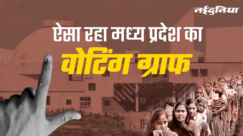 MP Voting Percentage: MP में टूटा 66 सालों का रिकार्ड, 76.22 प्रतिशत ...