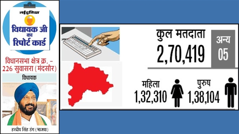 MP Suwasra Vidhan Sabha: आश्वासनों के आसरे सुवासरा सड़कें उद्योग व ...