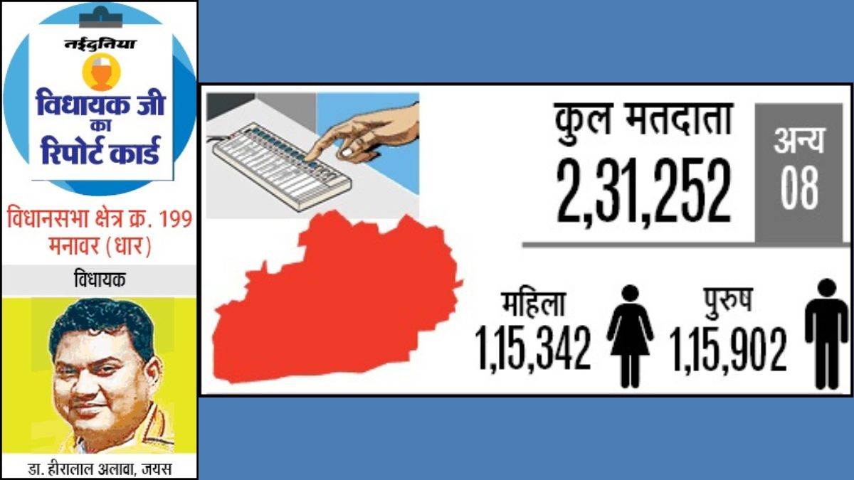 MP Manawar Vidhan Sabha: मनावर में न उद्योग, न रोजगार... पलायन से भी ...