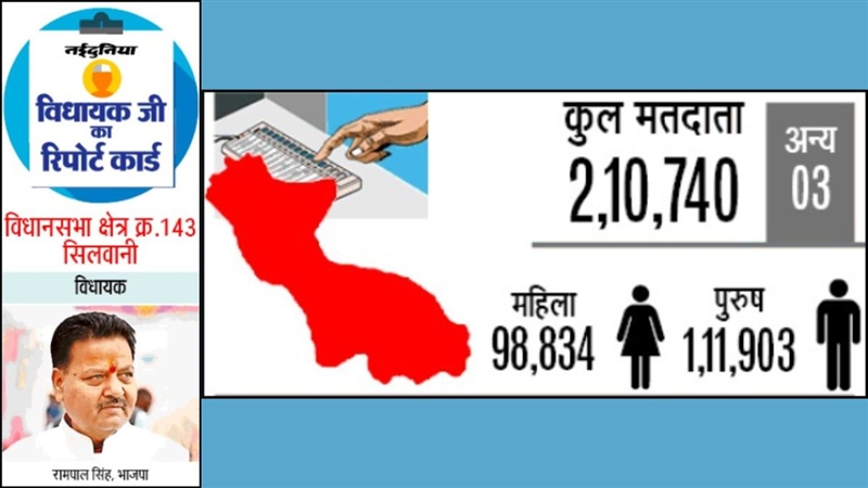 MP Silwani Vidhan Sabha: 21 करोड़ में अस्पताल बना पर डाक्टर नहीं रोजगार ...