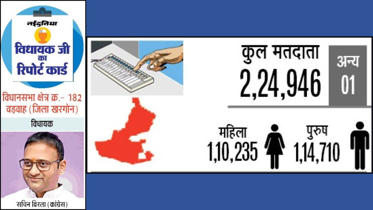 MP Barwaha Vidhan Sabha: नदी के आसपास बसे 60 गांवों के खेतों को ही नहीं ...