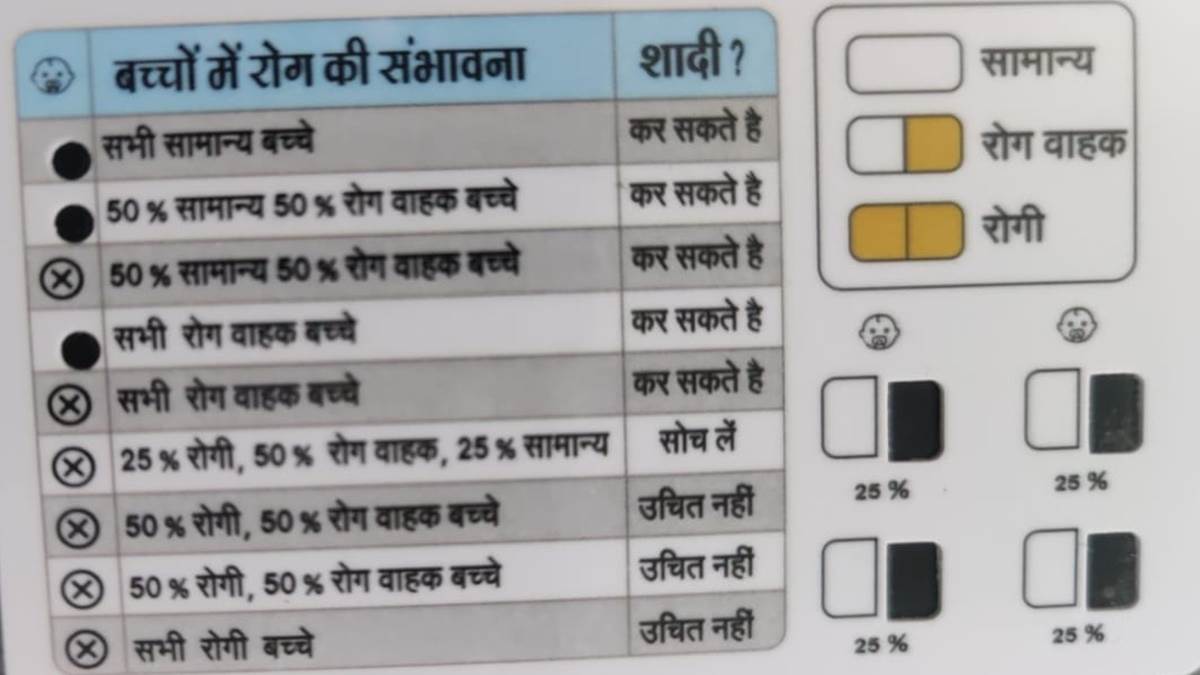 Sickle Cell Anaemia: विवाह के लिए कुंडली से भी खास होंगे सिकल सेल ...