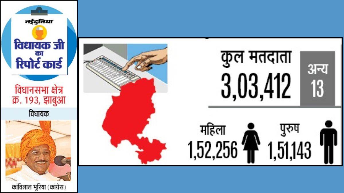 MP Jhabua Vidhan Sabha: न पलायन से पा सके पार, न विकास योजनाएं ले रहीं आकार