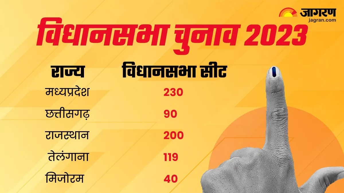 MP Chunav 2023: सत्ता के सेमीफाइनल में निर्णायक भूमिका निभाएगा ...