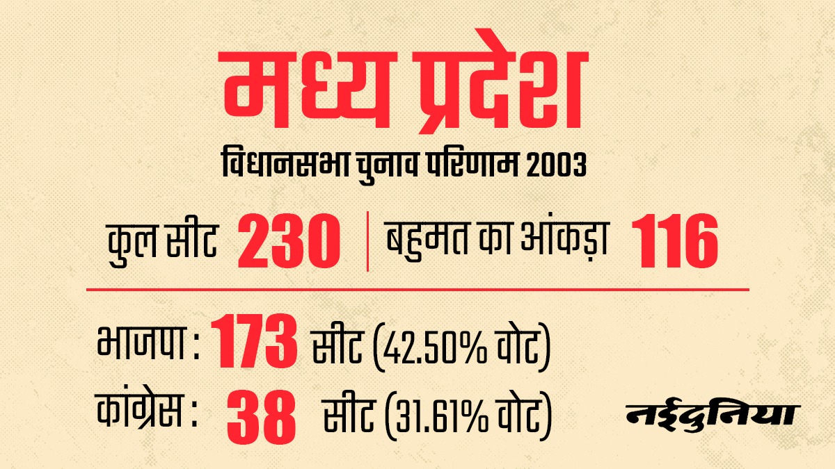 First Woman CM of Madhya Pradesh: उमा भारती ऐसे बनी थीं मध्य प्रदेश की ...
