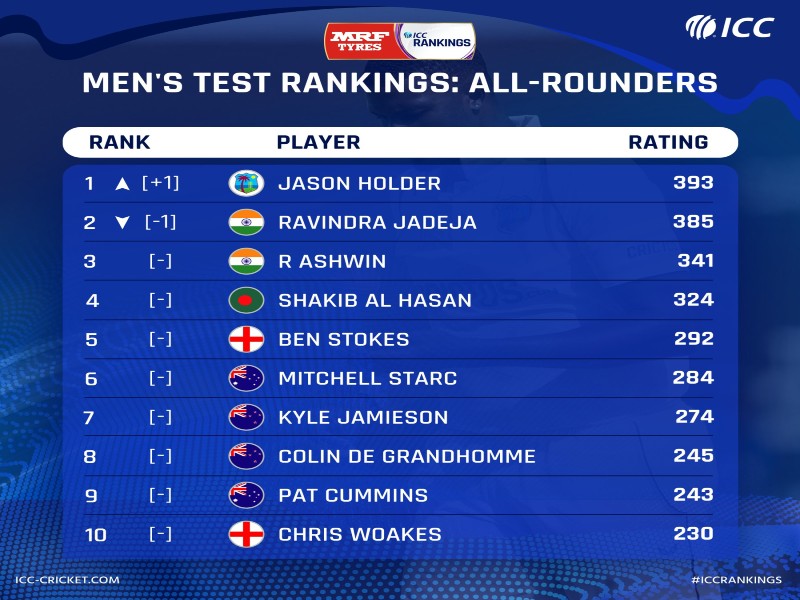 ICC Test Rankings: आईसीसी की ताजा टेस्ट रैंकिंग में टॉप 5 में पहुंचे ...