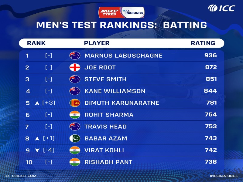 ICC Test Rankings: आईसीसी की ताजा टेस्ट रैंकिंग में टॉप 5 में पहुंचे ...