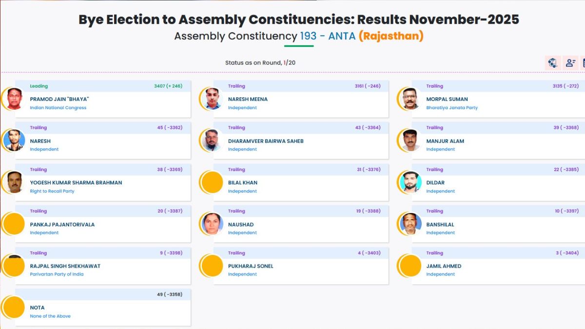By Poll Election Result: राजस्थान, झारखंड और जम्मू कश्मीर के उपचुनाव ...