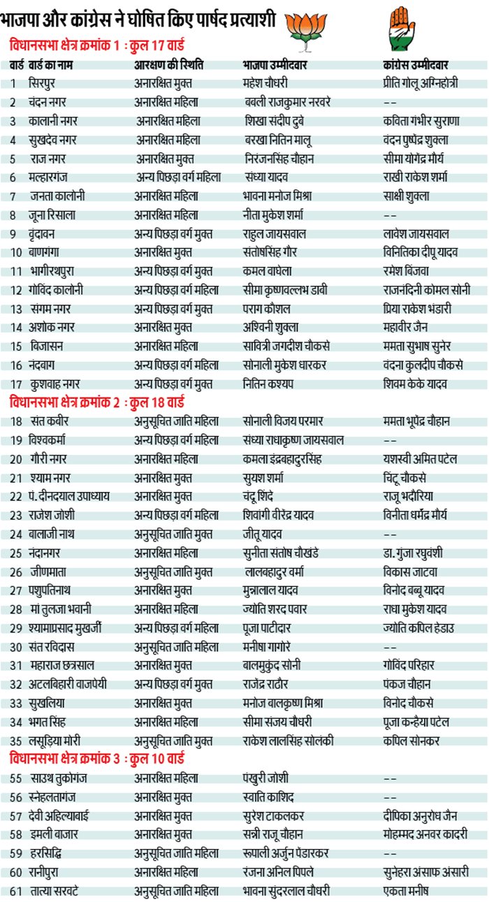 Municipal Election 2022: इंदौर में कांग्रेस-भाजपा में नेताओं की ...