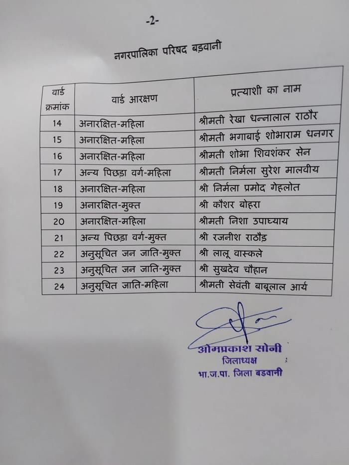 Barwani Election 2023: भाजपा ने जारी की बड़वानी जिले में पार्षद पद ...
