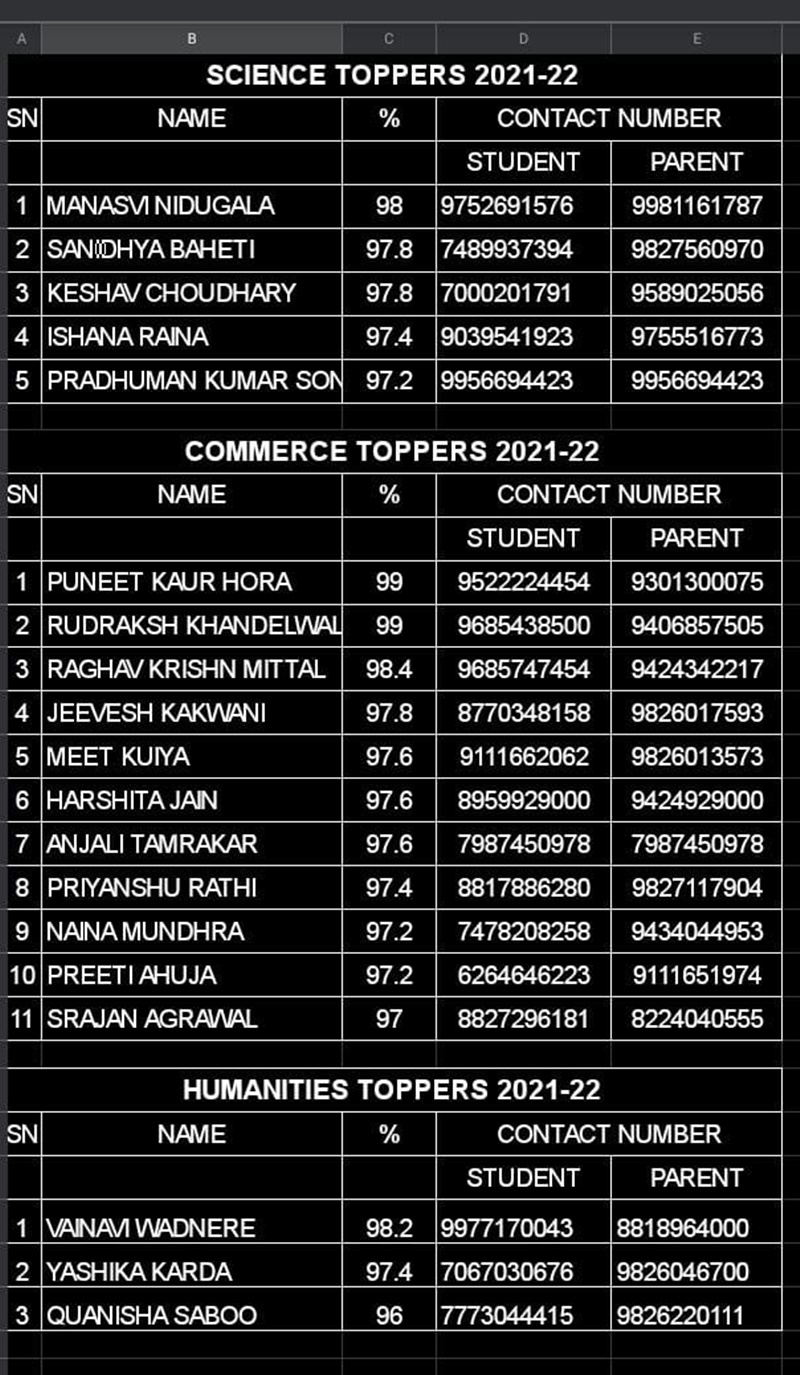 CBSE Class 12th Result 2022: इंदौर की पुनीत कौर ने हासिल किए 99 प्रतिशत अंक