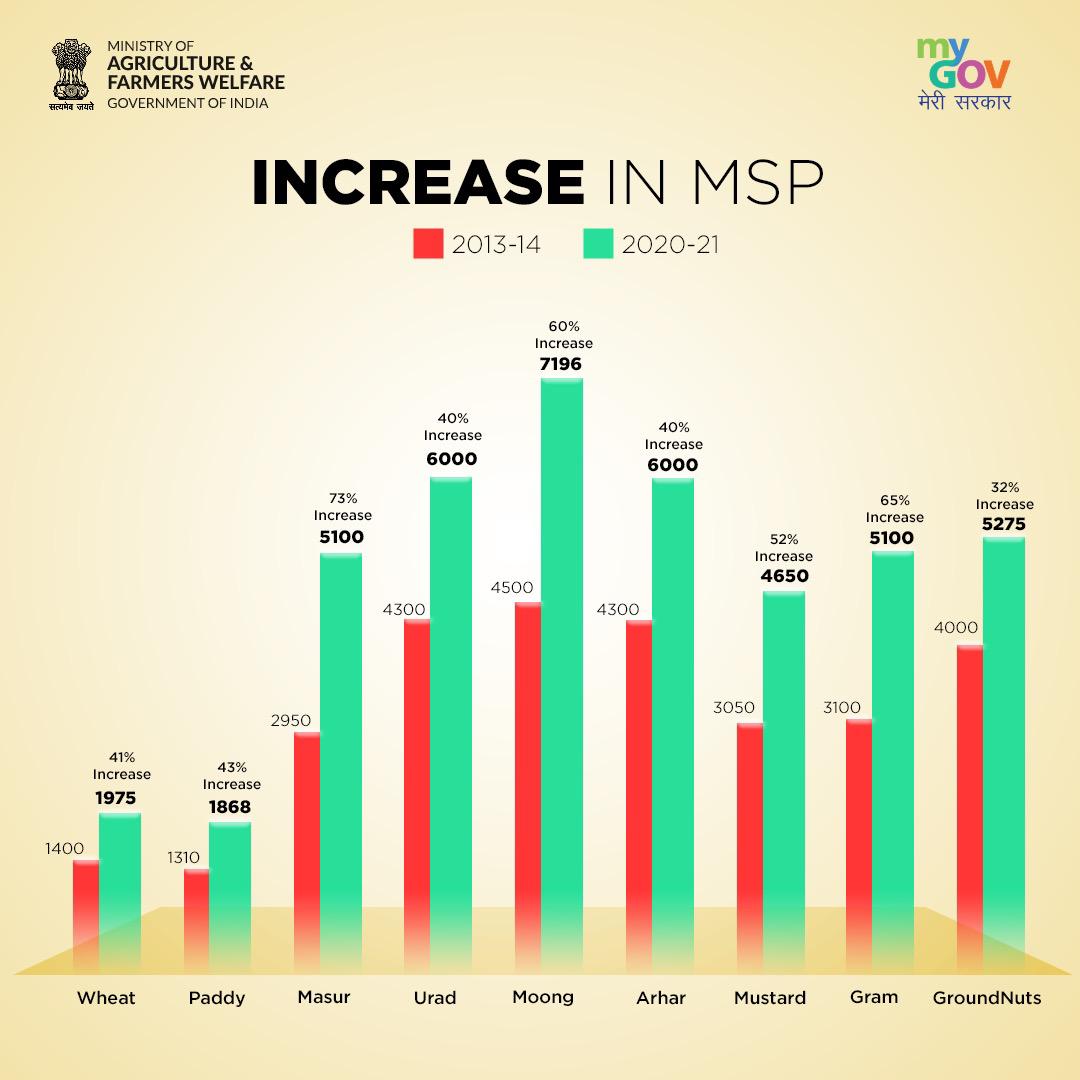 किसानों को बड़ी सौगात, सरकार ने गेहूं का न्‍यूनतम समर्थन मूल्‍य MSP 50 ...
