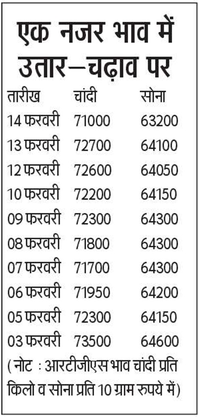 Gold and Silver Rates in MP: शादी का सीजन शुरू होते ही सोने और चांदी के ...