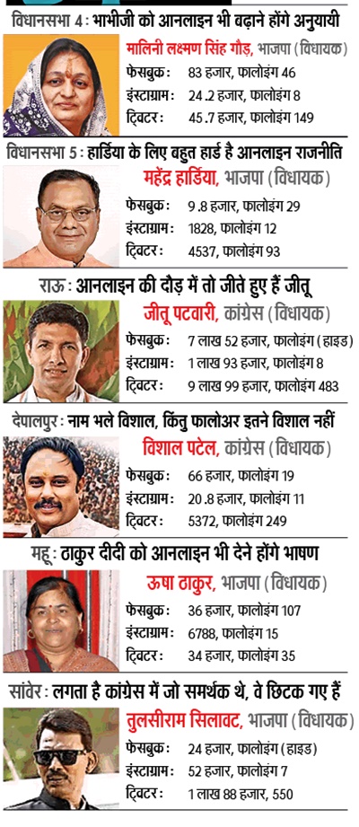 Indore Political News: इंटरनेट मीडिया पर कितने फेमस हैं इंदौरी नेता ...