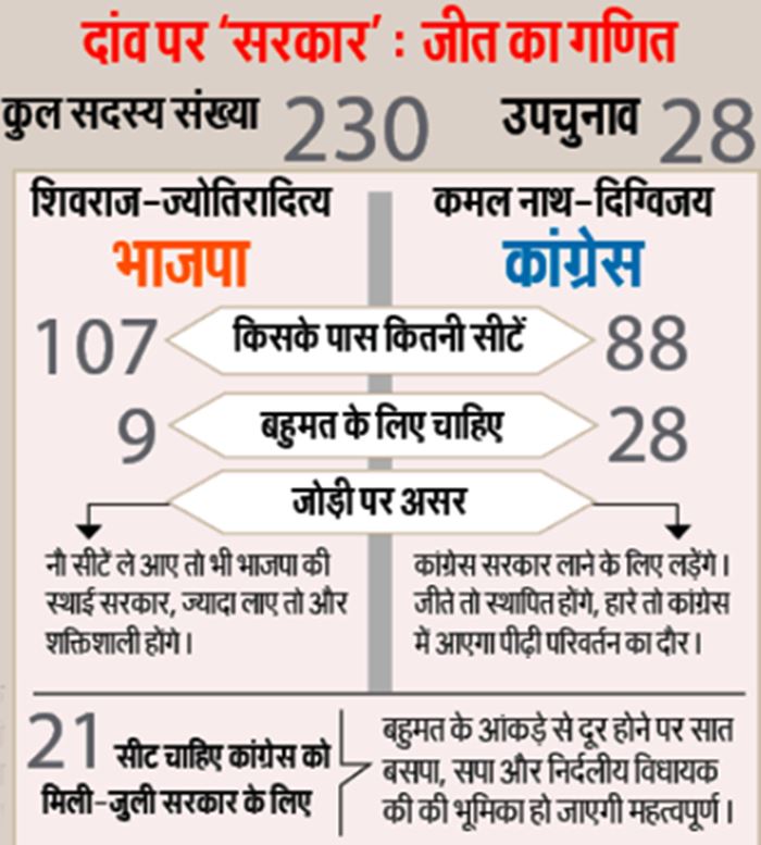 MP By Elections Schedule 2020: मध्य प्रदेश की 28 सीटों पर उपचुनाव की ...