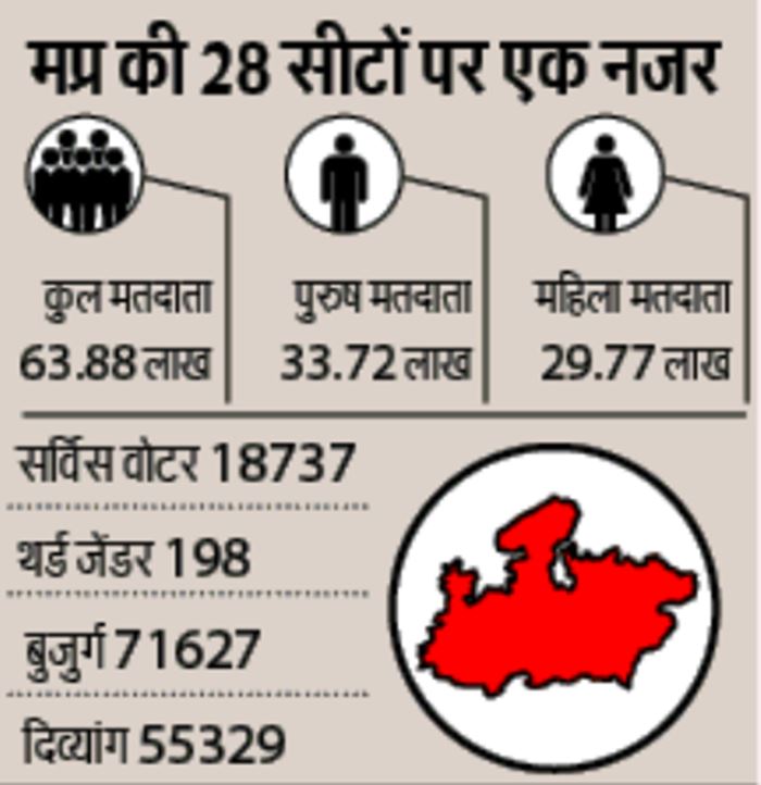 MP By Elections Schedule 2020: मध्य प्रदेश की 28 सीटों पर उपचुनाव की ...