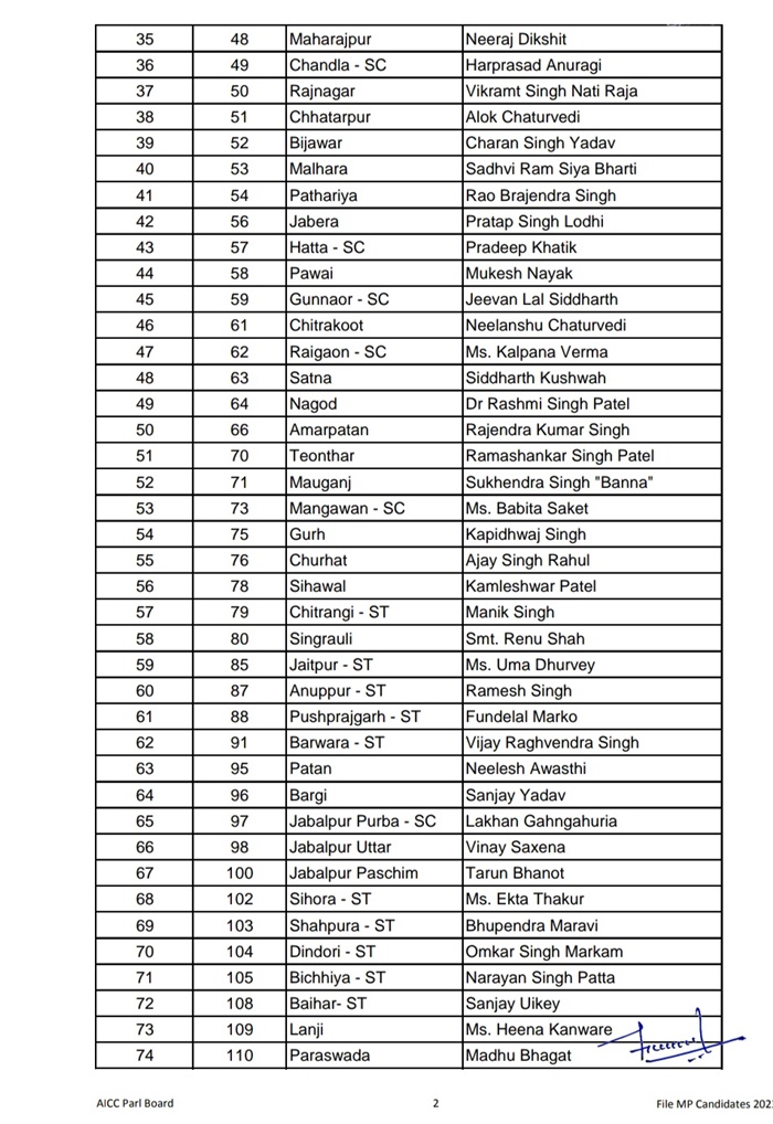 MP Election 2023: कांग्रेस ने जारी की 144 उम्मीदवारों की पहली लिस्ट ...