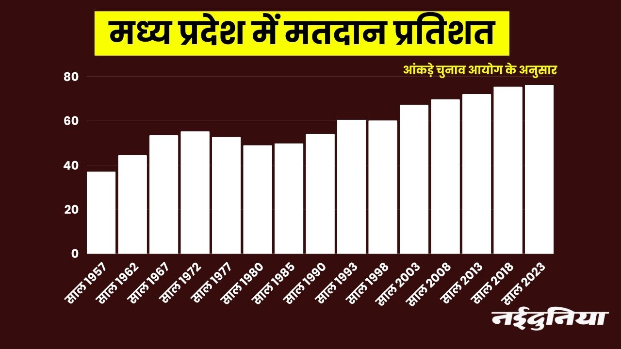 MP Voting Percentage: MP में टूटा 66 सालों का रिकार्ड, 76.22 प्रतिशत ...