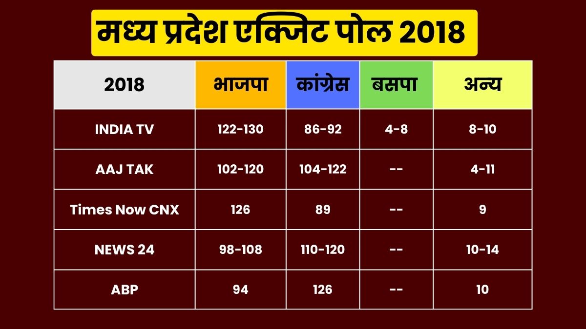 MP Exit Poll 2023: आज शाम जारी होंगे मध्य प्रदेश के एग्जिट पोल, जानें ...