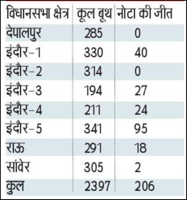 Indore Lok Sabha Election 2024: इंदौर लोकसभा चुनाव में आठ विधानसभा ...
