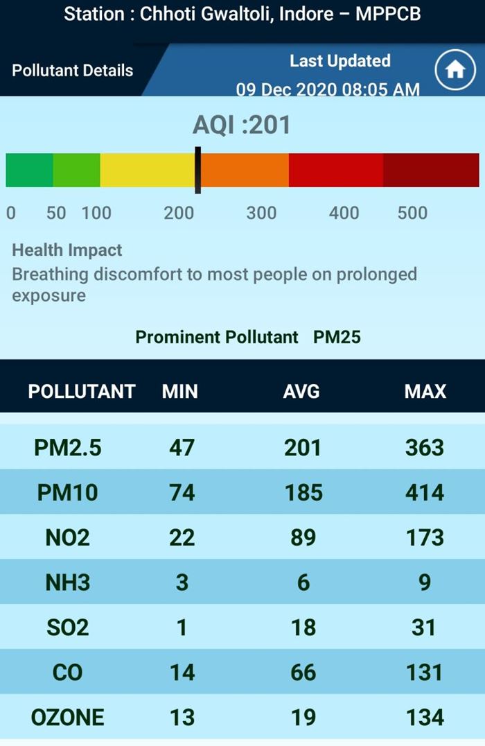 Pollution in Indore: इंदौर में फिर बढ़ रहा प्रदूषण, 201 पर पहुंचा एयर ...