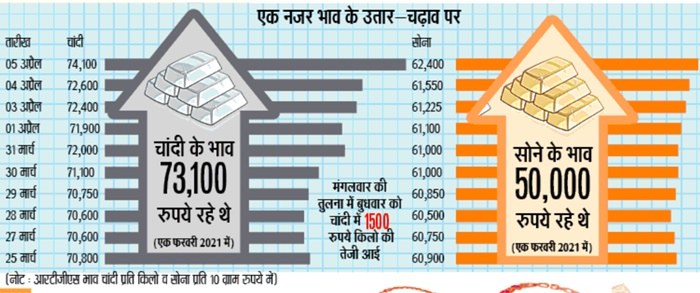 Ratlam Sarafa Bazar: रतलाम में रिकार्ड स्तर पर चांदी 74,000 रुपये, तो ...