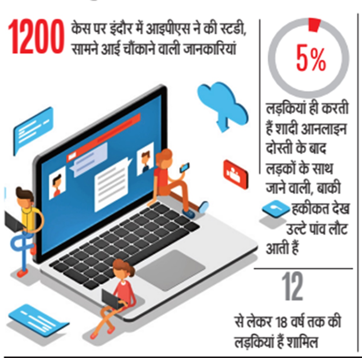 कम उम्र में ही घर छोड़ रहीं लड़कियां...इंटरनेट मीडिया व माता-पिता की अनदेखी कारण, इंदौर में ...
