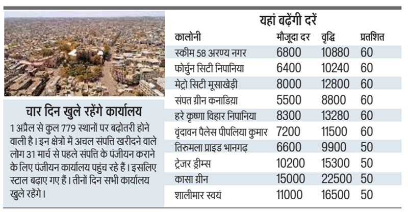 Indore Property Guideline: इंदौर के बाहरी क्षेत्र में 60 प्रतिशत तक ...