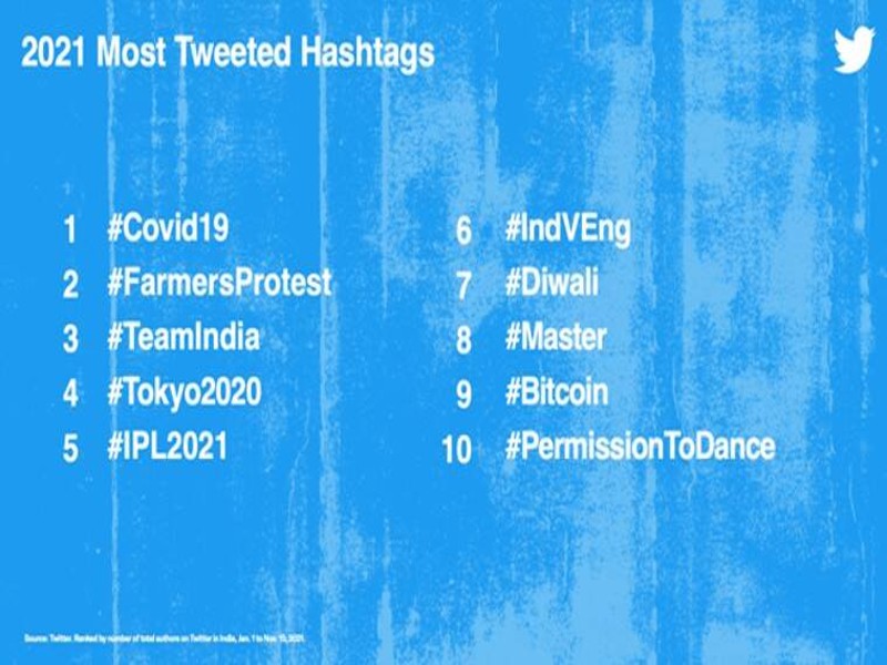 Top Trending Tweets 2021: विराट कोहली के ट्वीट को सबसे अधिक लाइक, देखें ...