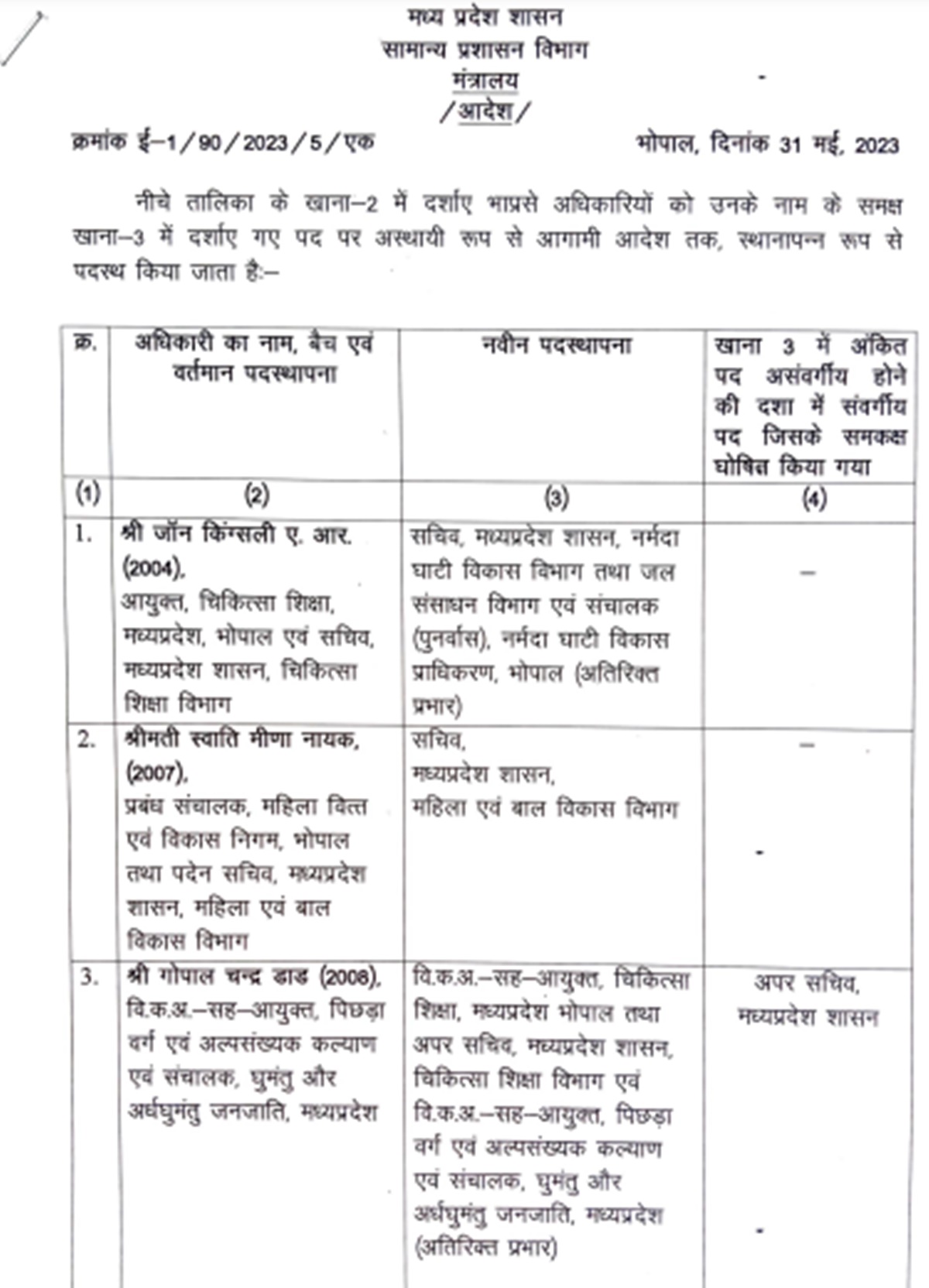 MP IAS Transfer: स्वाति मीणा को महिला बाल विकास सचिव, गोपाल चंद्र डाड ...