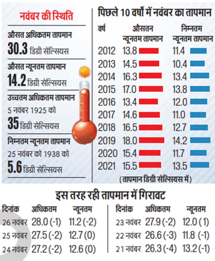 Indore Weather Update: इंदौर में बढ़ी ठंड, 29 के बाद तापमान में और होगी ...
