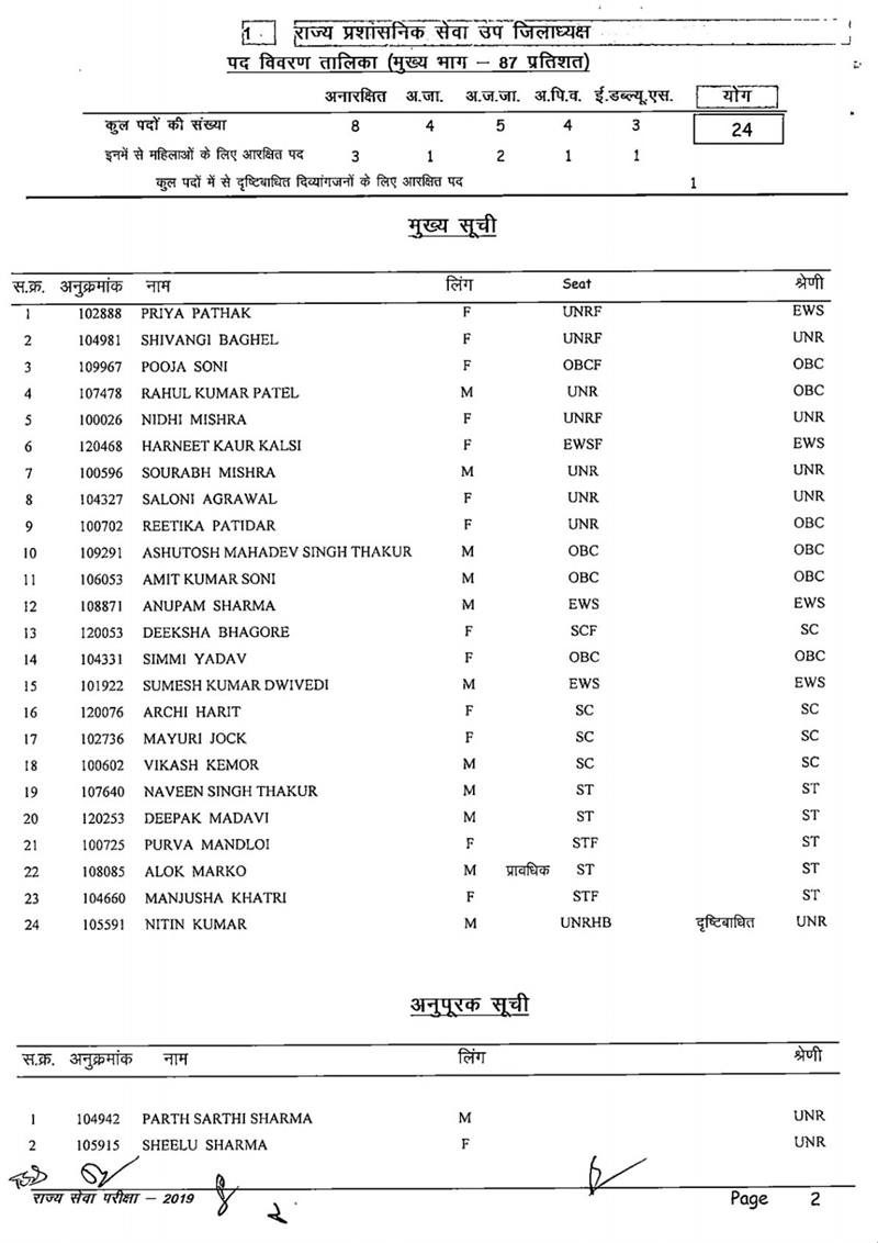 MPPSC Topper List 2019: सतना की प्रिया पाठक ने किया राज्यसेवा परीक्षा ...