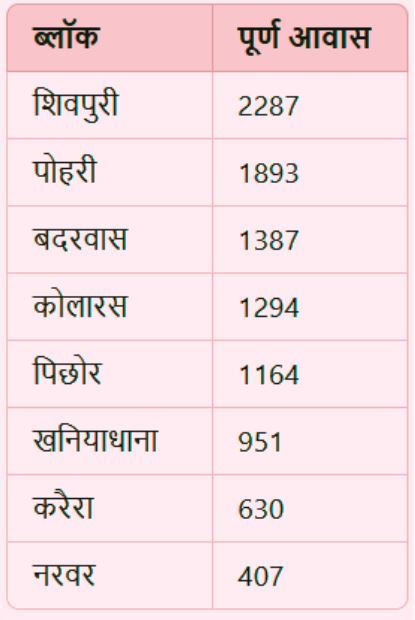 Jan Man Awas: MP के इस जिले के नाम बड़ी उपलब्धि, देश में आया अव्वल ...