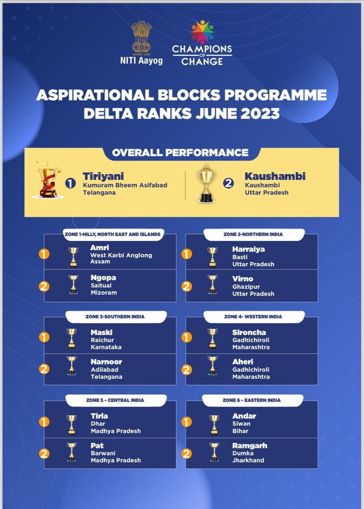Dhar News: धार जिले के तिरला विकासखंड को मध्य क्षेत्र में प्रथम ...