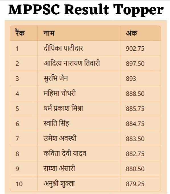 MPPSC Result: किराना दुकान चलाते थे जबलपुर के सागर जैन, पहले प्रयास में ...